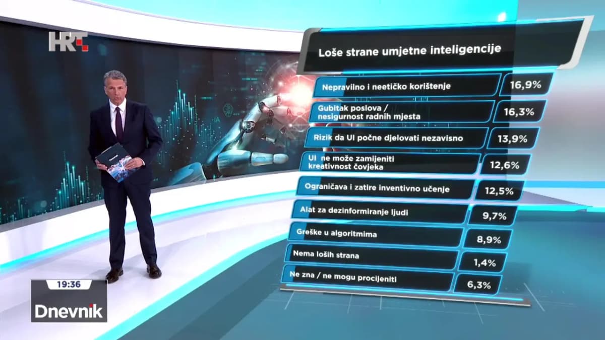 Građane se pitalo što misle o umjetnoj inteligenciji i njezinim dobrim i lošim stranama. Ima i ...